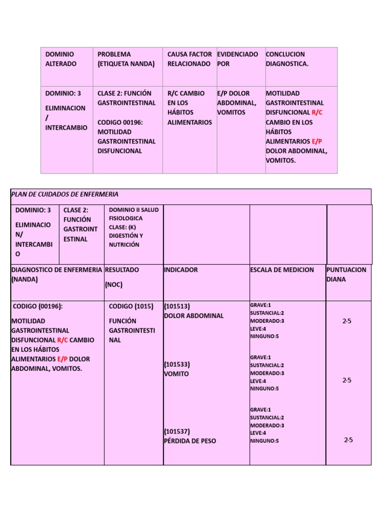 Diagnóstico NANDA: Motilidad Gastrointestinal Disfuncional | PDF ...