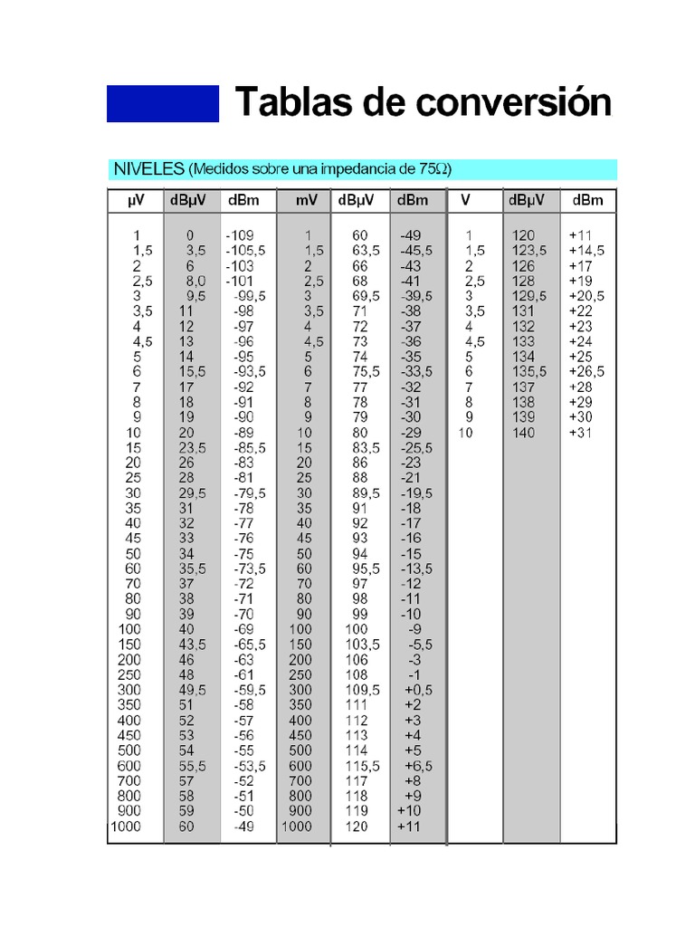 Tabla de Conversion DBM - dBuV - V | PDF