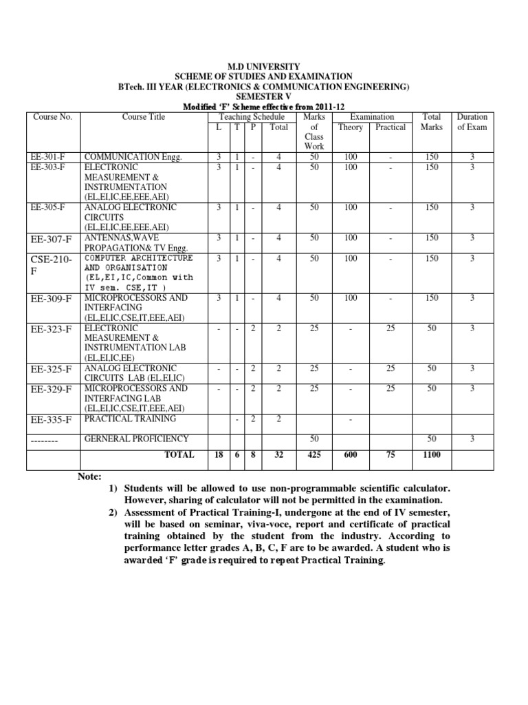 Mdu, B.tech (ECE) 5th and 6th Sem New Syllabus | PDF | Amplifier ...