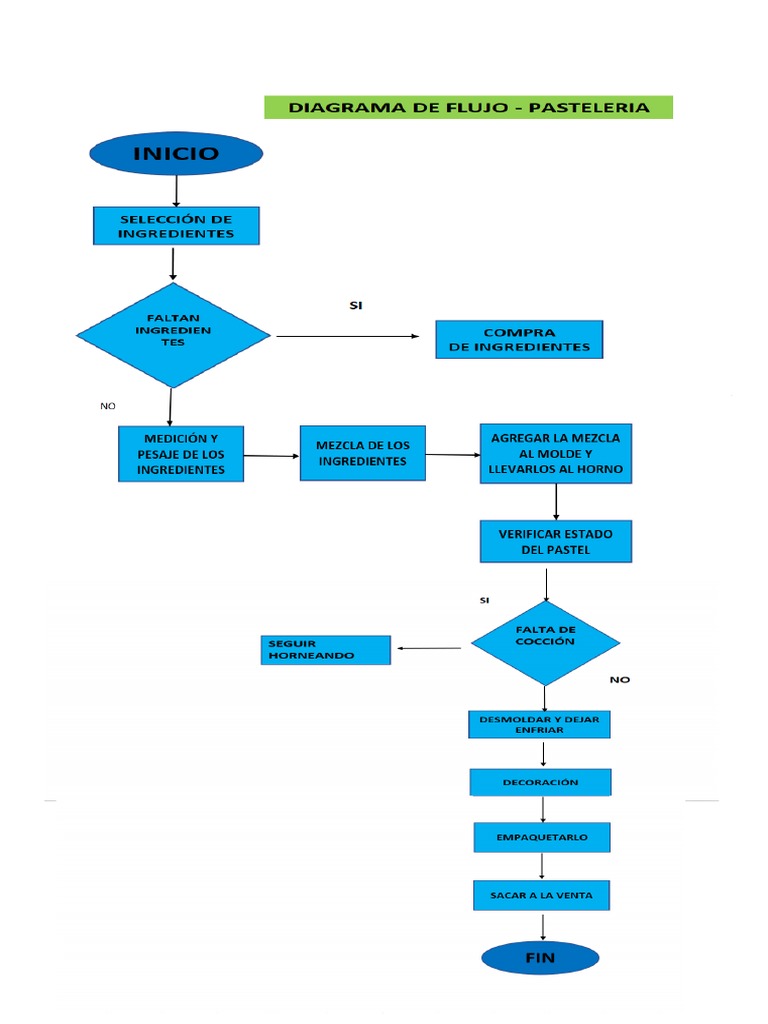 Diagrama de Flujo - Pasteleria | PDF