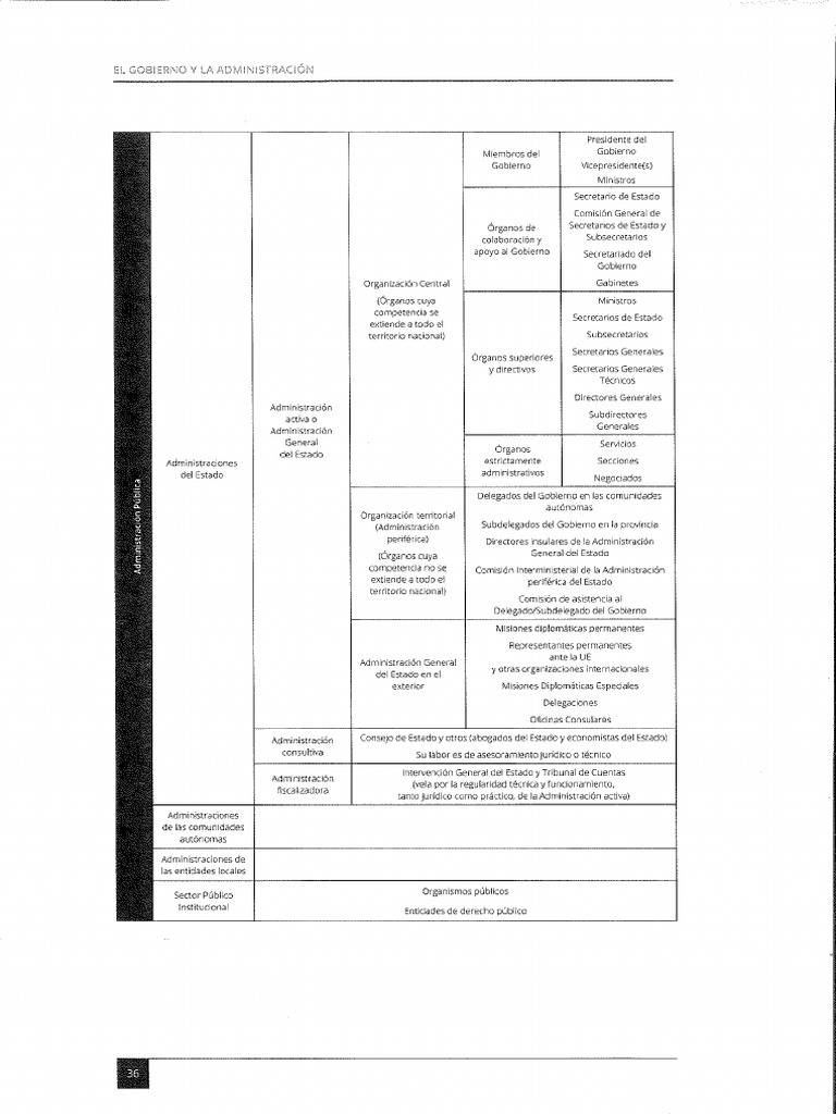 Esquema Admon Publica Activa Consultiva Fiscalizadora Y Sector