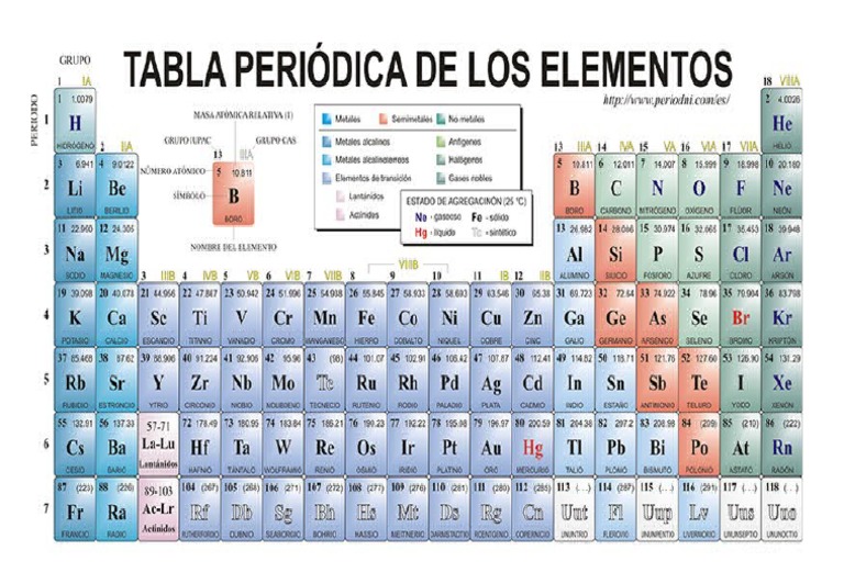 Tabla Periodica David 2022 | PDF