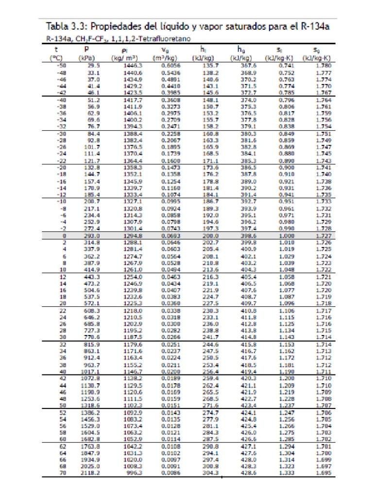Tablas R134a | PDF