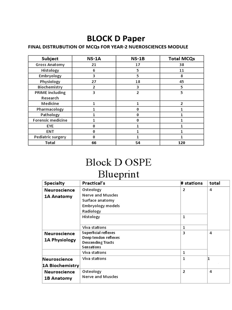 Distribution of Assessment Topics and Station Breakdown for the Year-2 Neurosciences Module OSPE ...