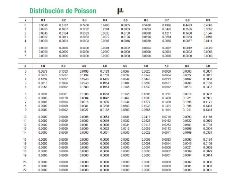 Tabla Distribucion de Poisson | PDF