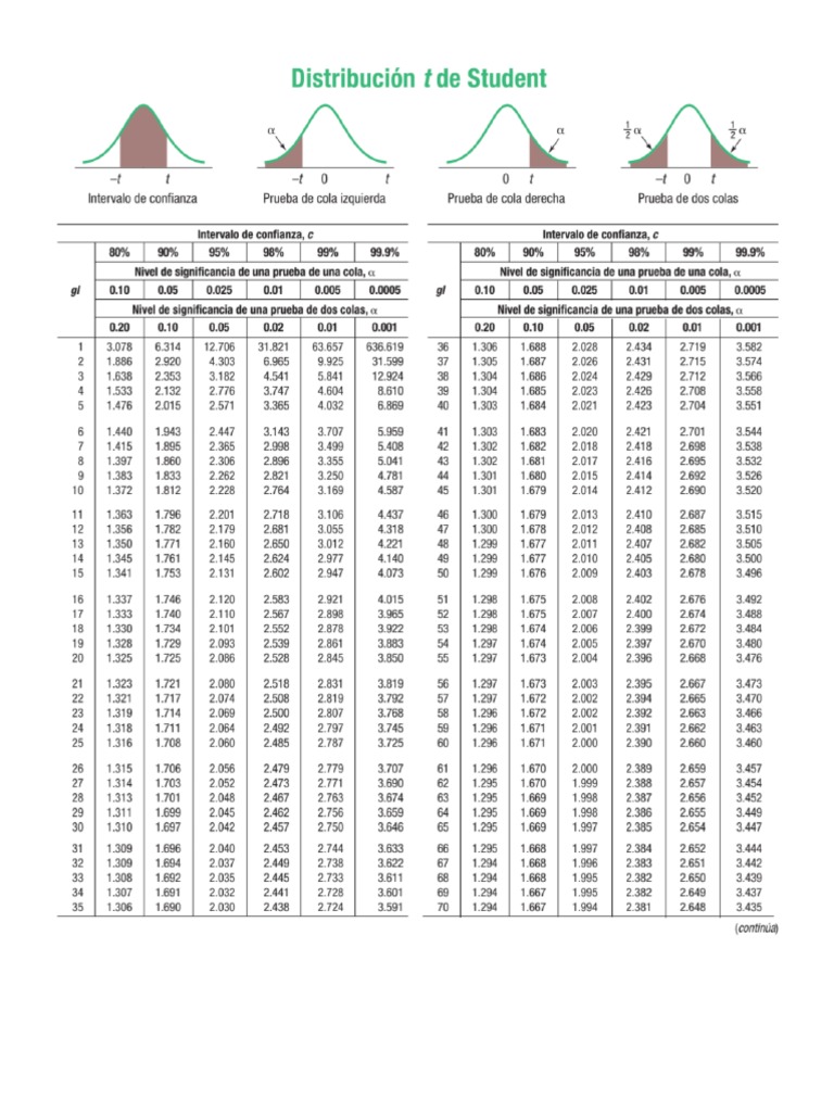 Tabla T Student, 1 y 2 Colas | PDF