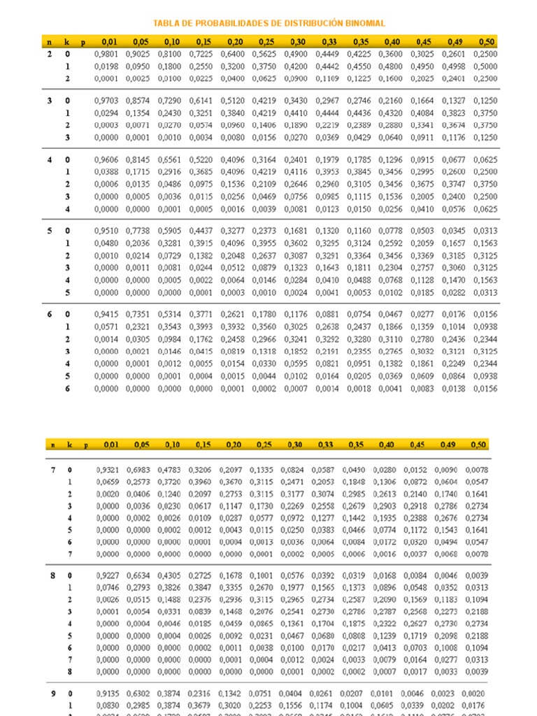 Tabla Probabilidad Binomial | PDF Tabla Probabilidad Binomial | PDF