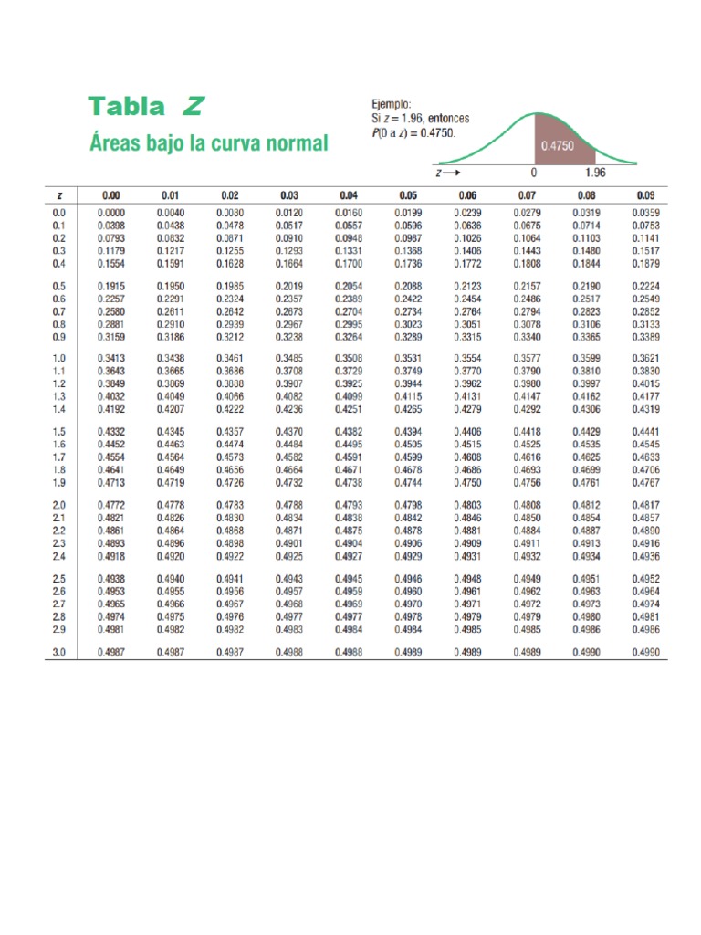 Tabla Z Area Bajo La Curva Normal | PDF