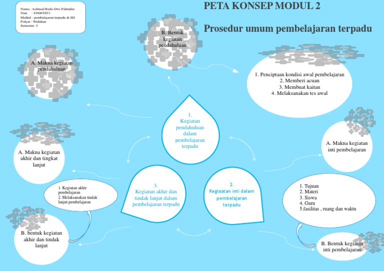 Peta Konsep Pembelajaran Terpadu Di SD | PDF
