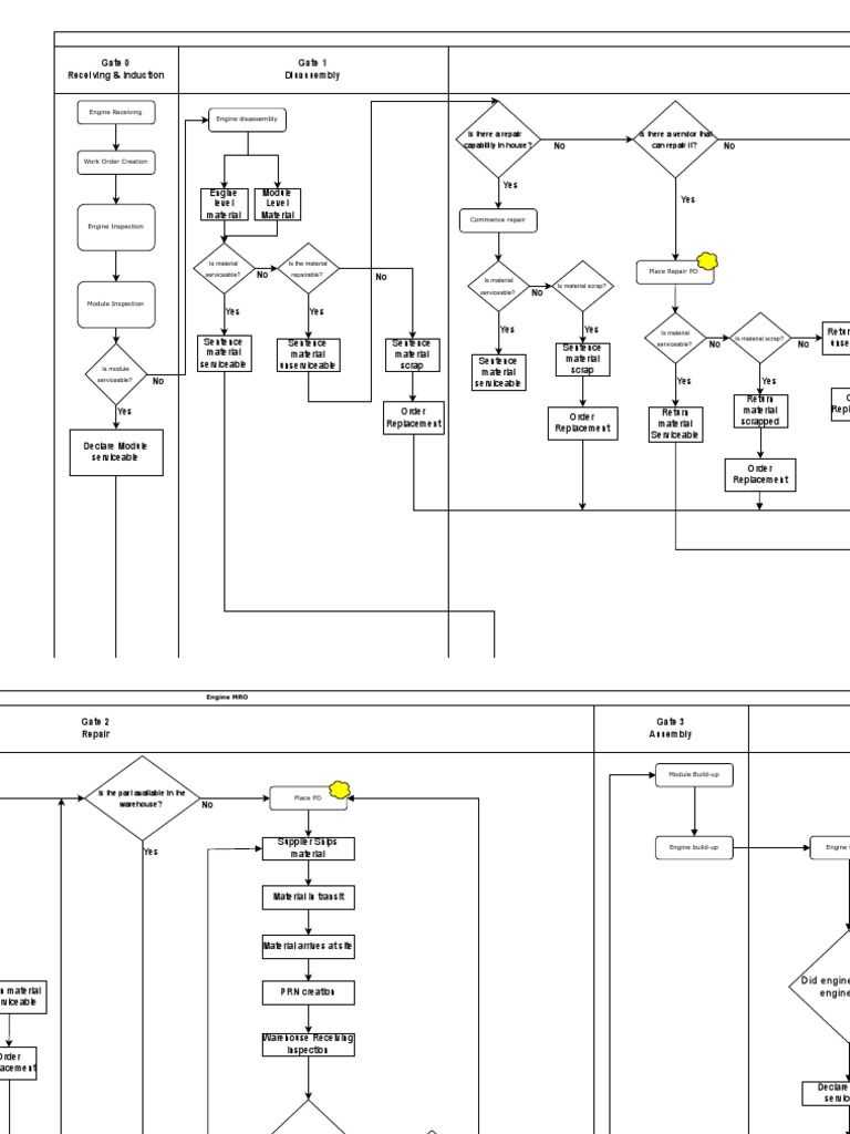 Engine MRO Overall Process | PDF