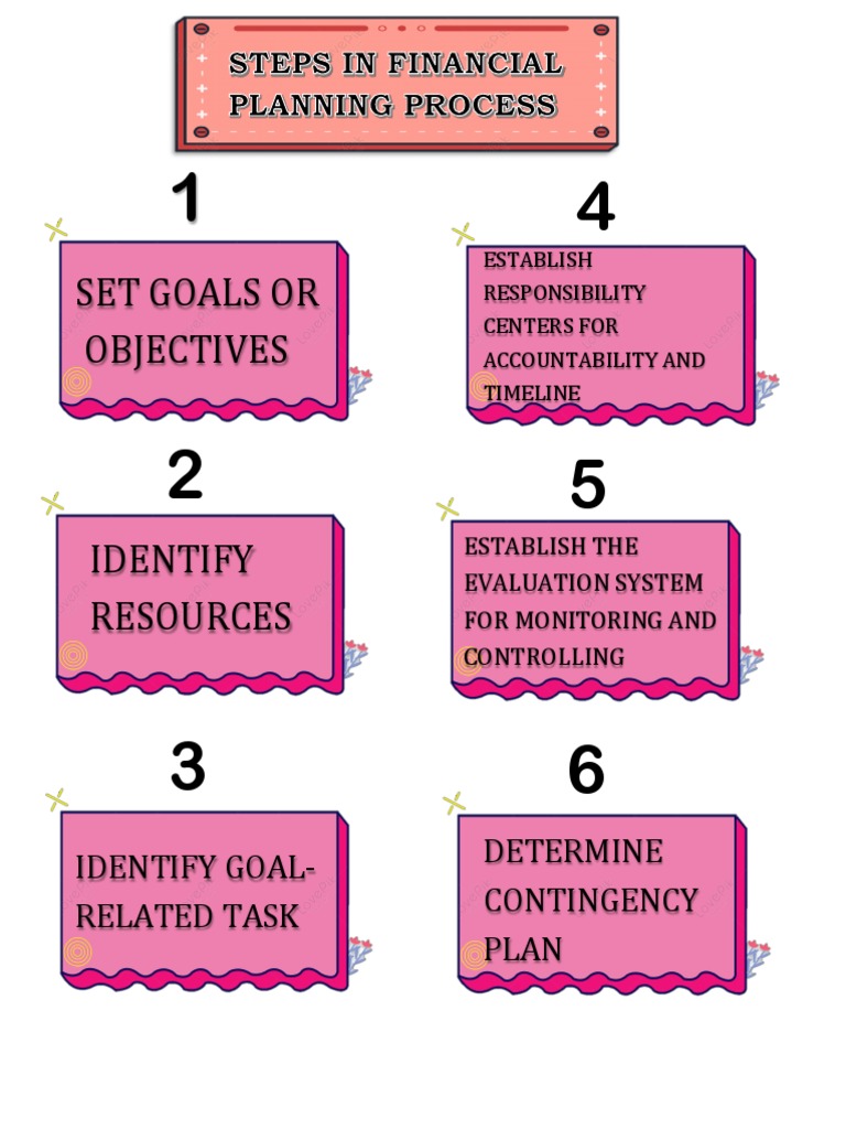 Set Goals or Objectives: Identify Goal-Related Task Determine ...