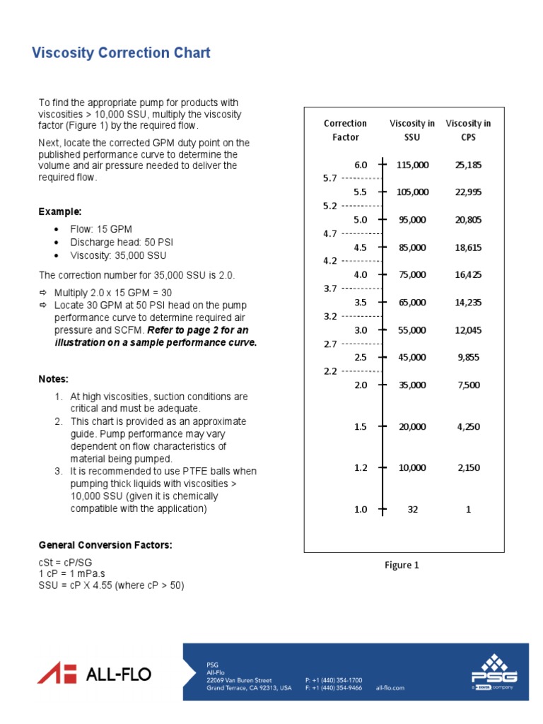 All Flo Viscosity Correction Chart | PDF | Viscosity | Pump