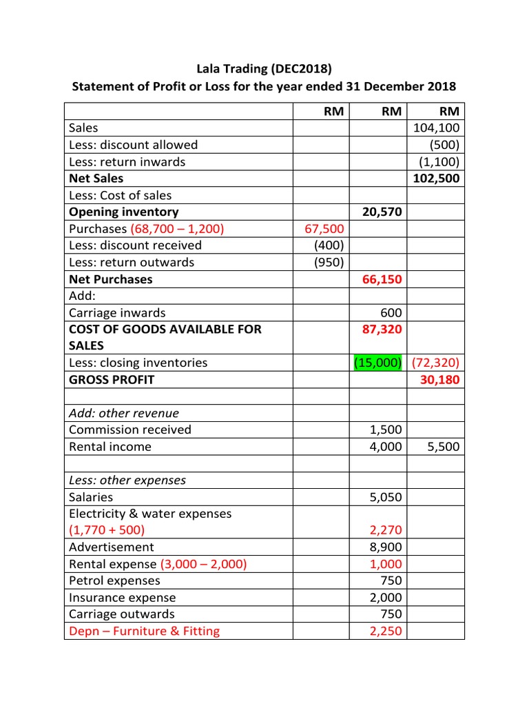 Lala Trading DEC2018 - SOPL & SOFP DEC2018 AFTER ADJUSTMENT | PDF ...