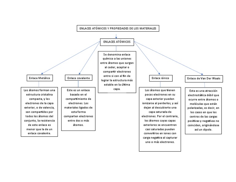 Mapa Conceptual | PDF | Enlace químico | Enlace covalente