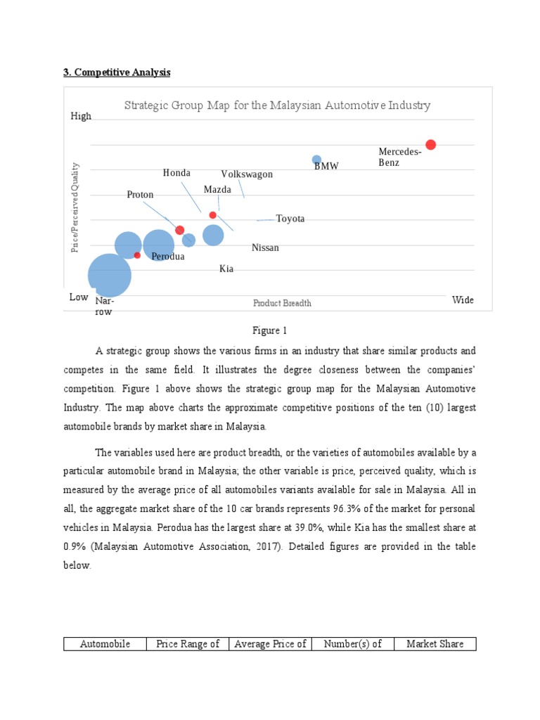 Strategic Group Map | PDF | Honda | Car