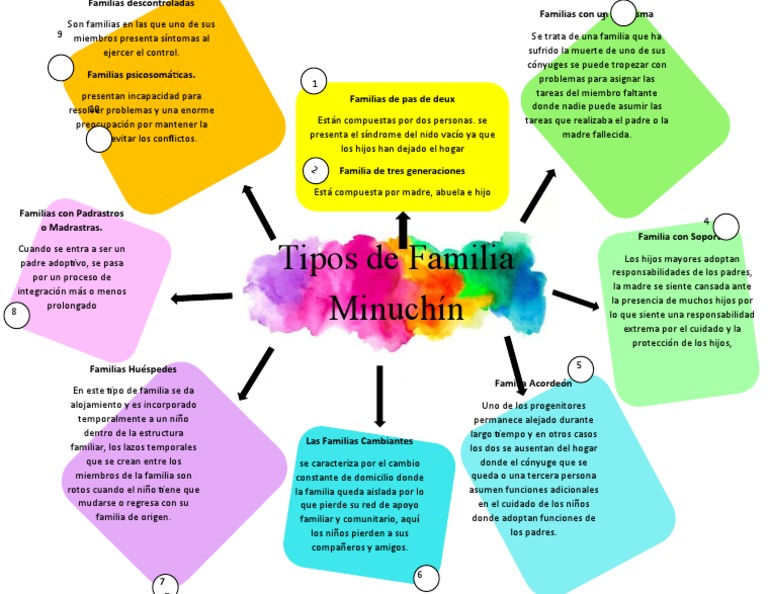 Cuadro Tipos de Familia Minuchin | PDF