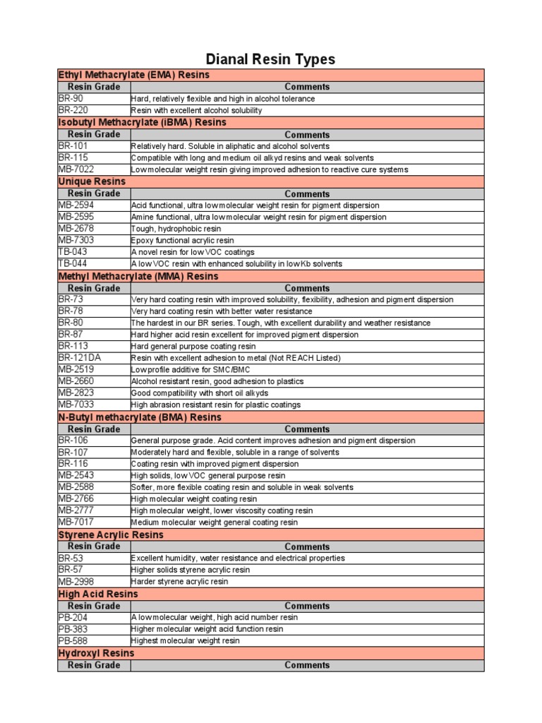 Dianal Resin Types | Download Free PDF | Poly(Methyl Methacrylate) | Resin