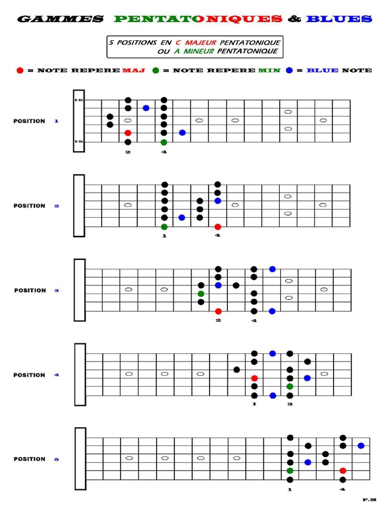 Gammes Pentatoniques & Blues | PDF