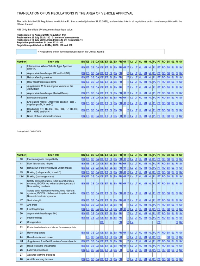 UN Vehicle Approval Regulations List | PDF | Headlamp | Manufactured Goods