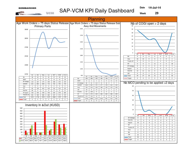 Planning Daily KPI's (14-Julio-2014) | PDF