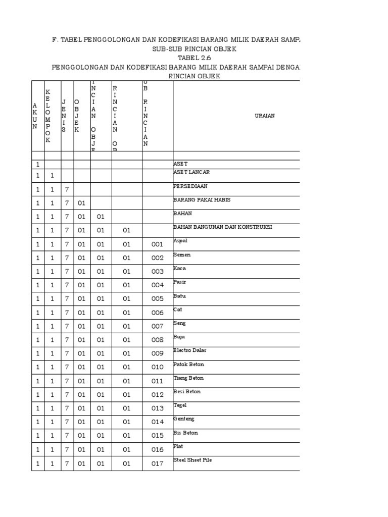 Kode Barang Permendagri 108 - 2016 | PDF