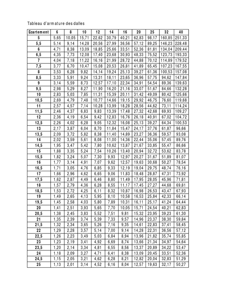 Tableau Armature Dalle | PDF