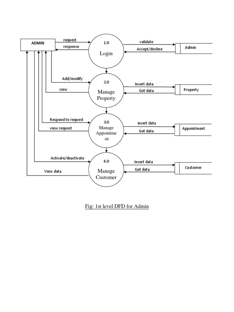 1 ST Level Admin | PDF