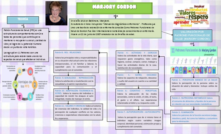 Mapa C. Marjory Gordon | PDF | Enfermería | Estrés (biología)