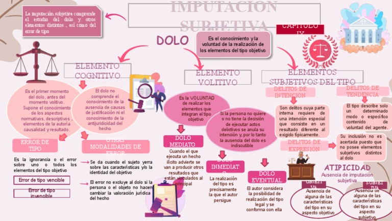 Esquema 6 | PDF | Intención (Derecho Penal) | Justicia