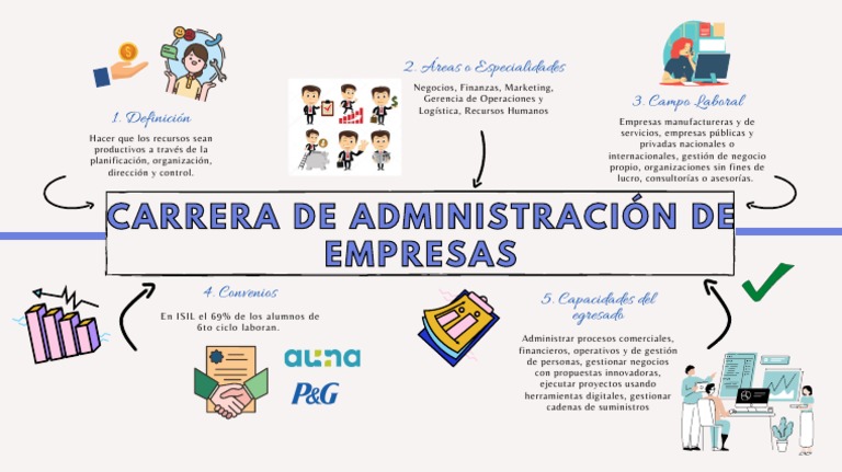 Mapa Mental Carrera Administracion | PDF