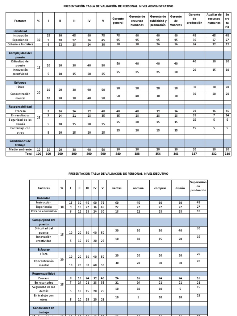 Tabulador de Puestos | PDF | Economias | Cognición