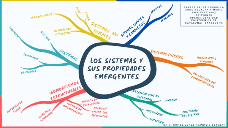 LOS SISTEMAS Y SUS PROPIEDADES EMERGENTES - Mapa Mental | PDF