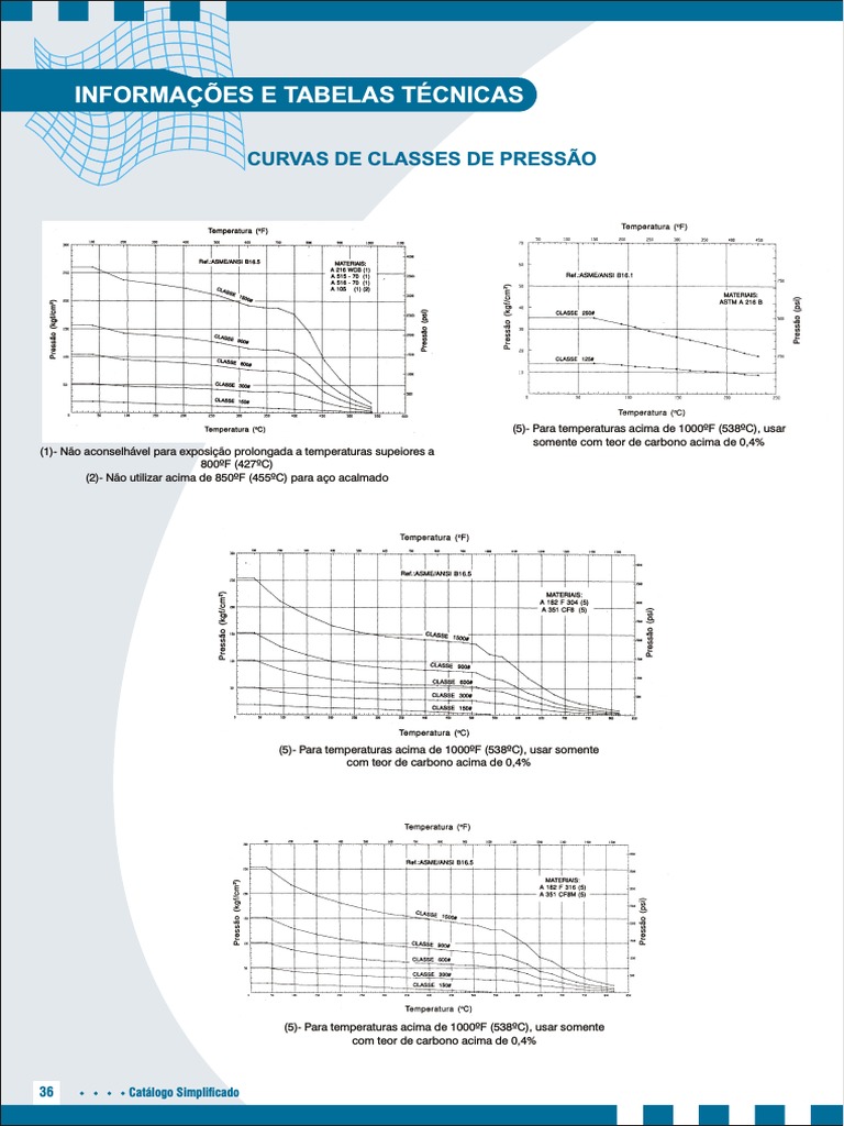 Classes de Pressão | PDF