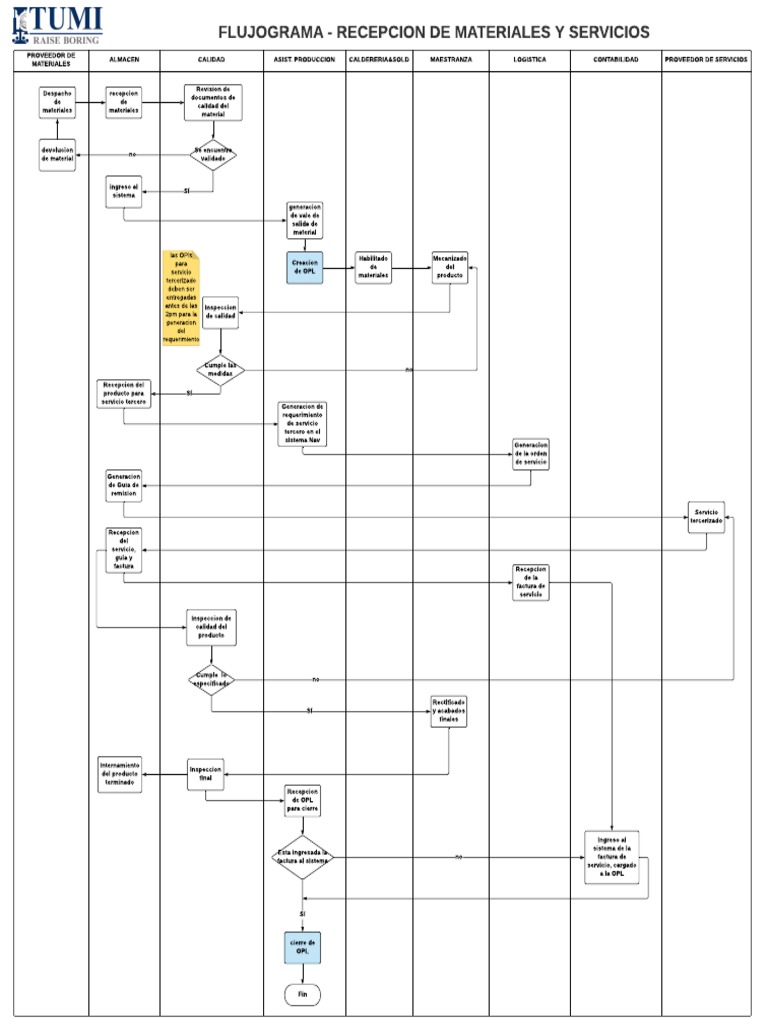 Flujo de Recepción y Validación de Materiales | PDF | Business | Procesos de negocio