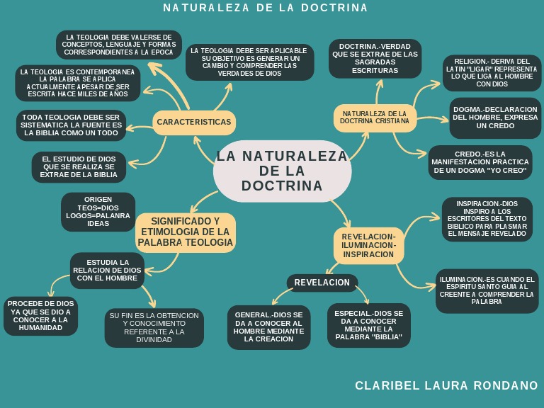 Mapa Mental | PDF | Teología | Biblia