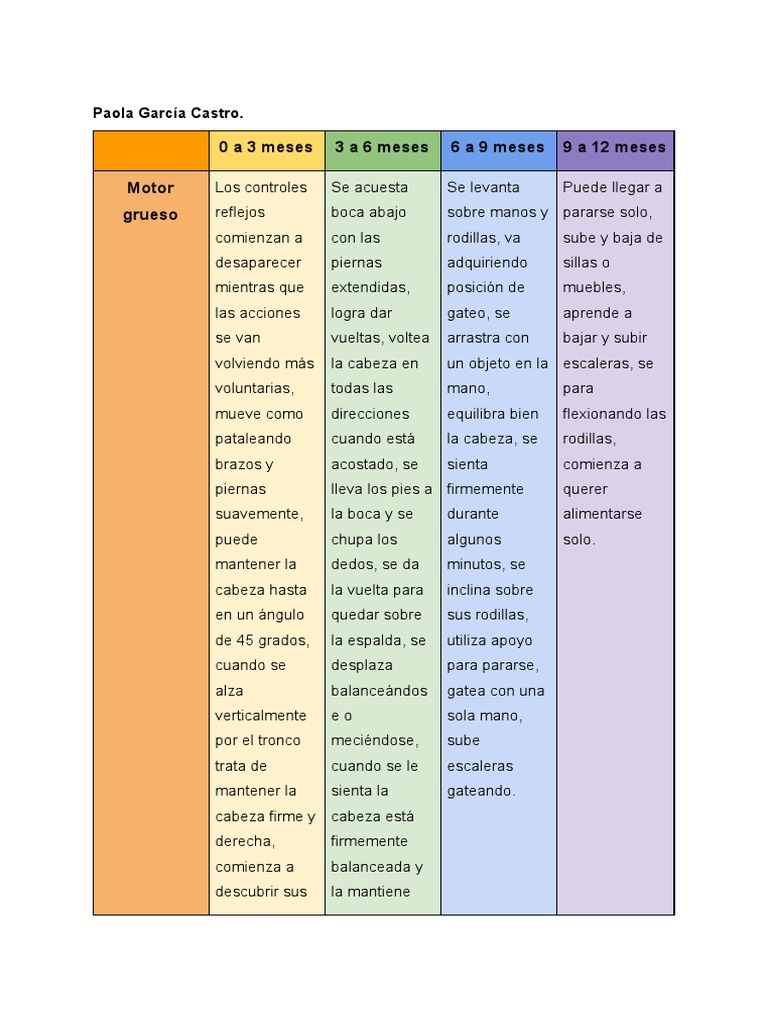 Desarrollo Psicomotor | PDF | Mano