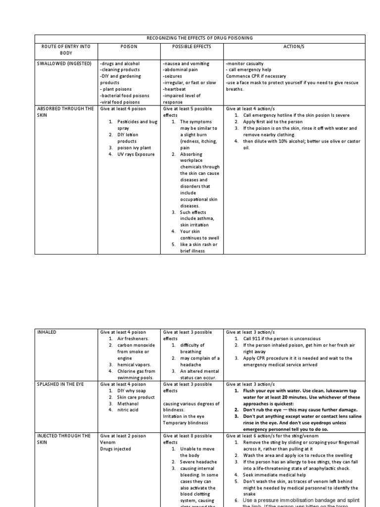 Assignment 2 First Aid 2 | PDF | Poison | Myocardial Infarction
