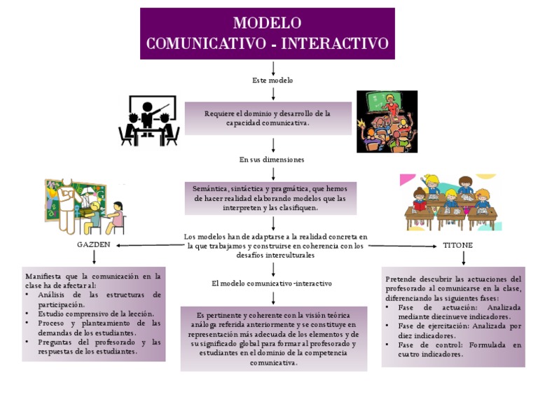 Modelo Comunicativo - Interactivo | PDF