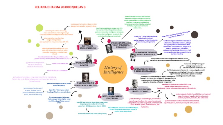 Mindmap Brief History of Intelligence | PDF