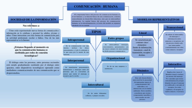 Mapa Conceptual | PDF | Comunicación | Información