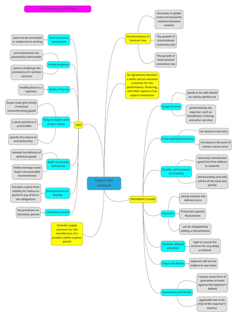 Lê Thị Hồng Nhung - Mindmap - IEI301 - Chapter 8 | PDF | Business Law | Private Law