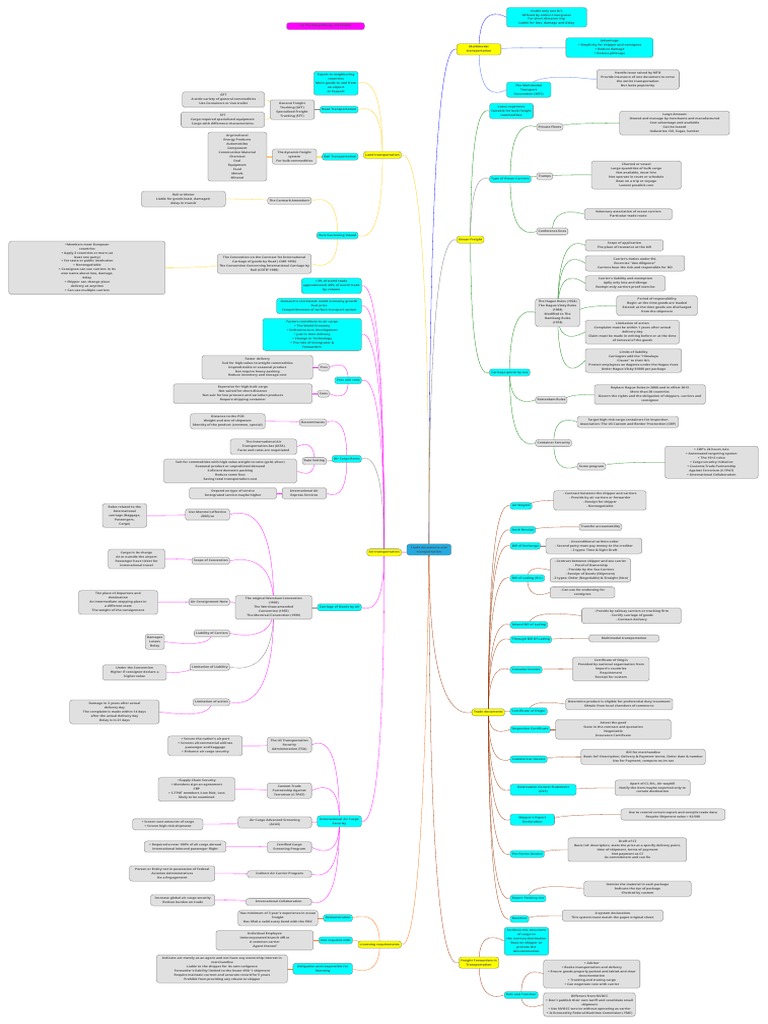 Lê Thị Hồng Nhung - Mindmap - IEi301 - chapter 9 | PDF | Cargo | Bill Of Lading