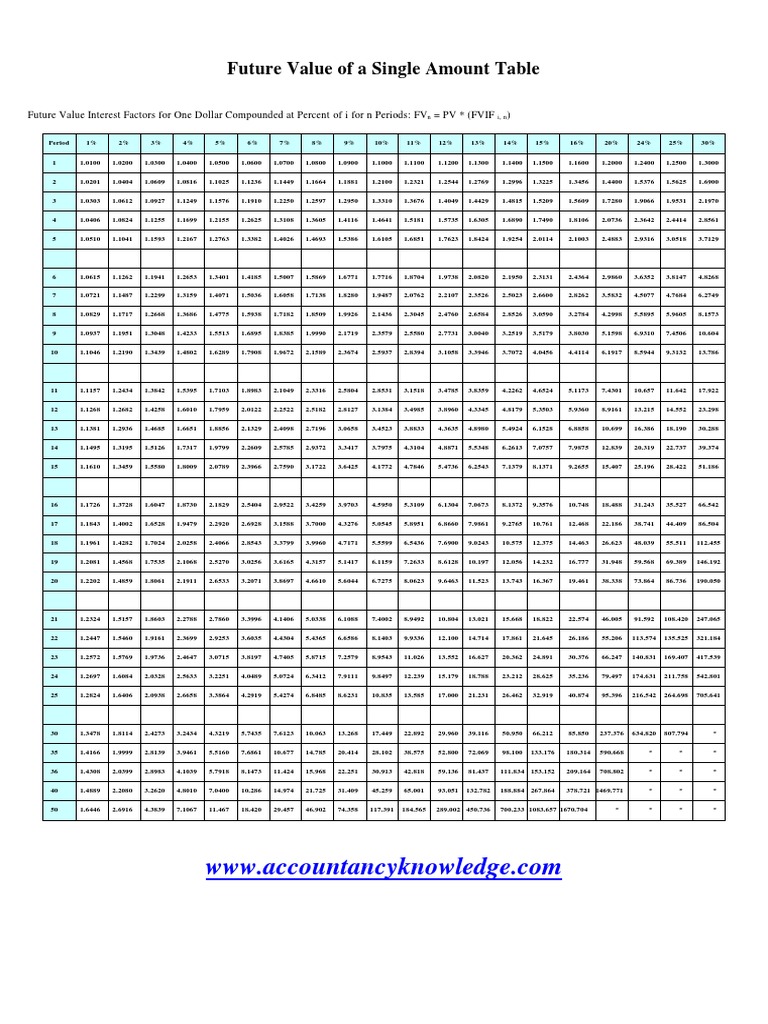 Future Value of A Single Amount Table | PDF Future Value of A Single Amount Table | PDF