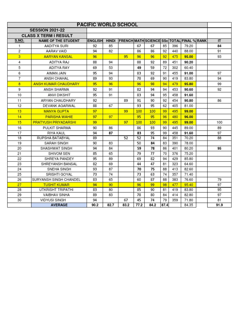 Class X Term I Results 2021-22 | PDF