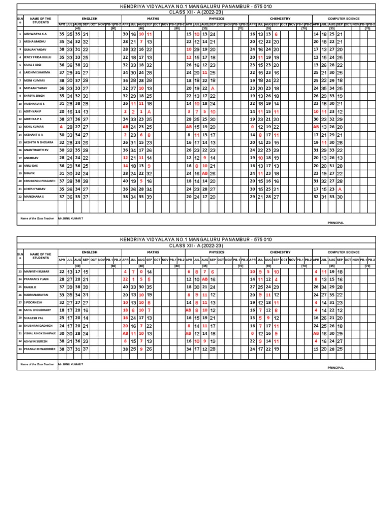 REPORT CARD CLASS XII A B 2022-23 KV No.1 Mangaluru New | PDF