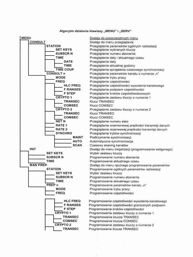 Programowanie Radiostacji | PDF