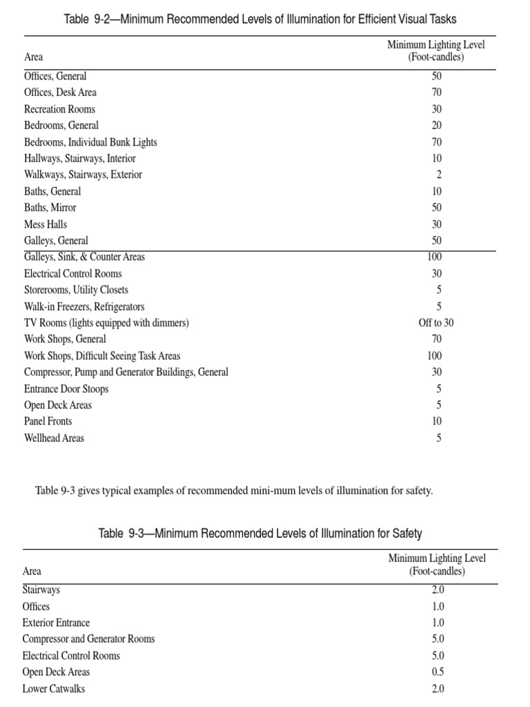 Table 9-2-Minimum Recommended Levels of Illumination For Efficient ...