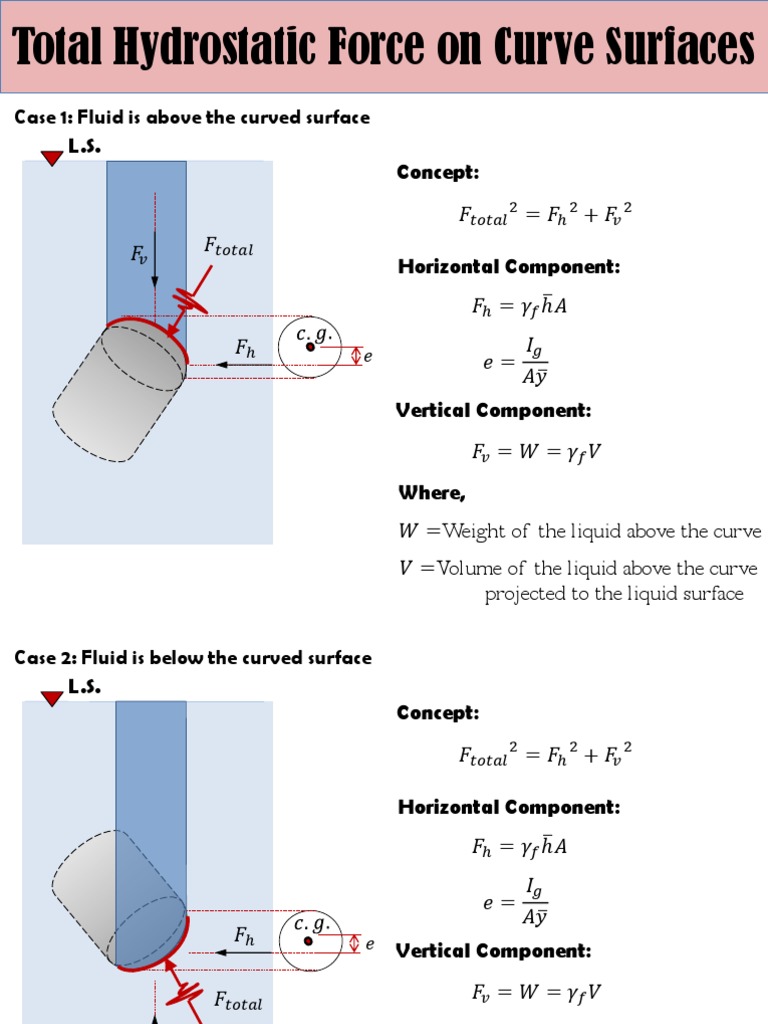 Hydrostatic Forces on Floating Bodies | PDF | Buoyancy | Classical ...
