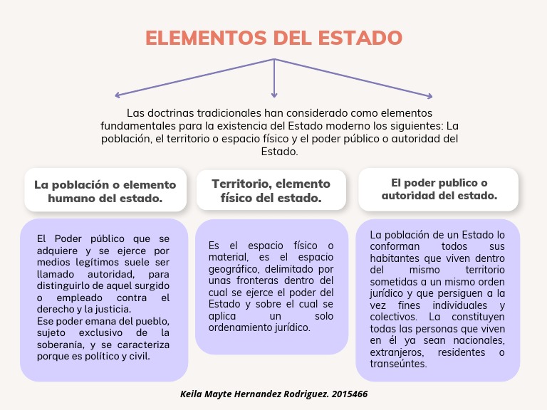Elementos Del Estado. | PDF