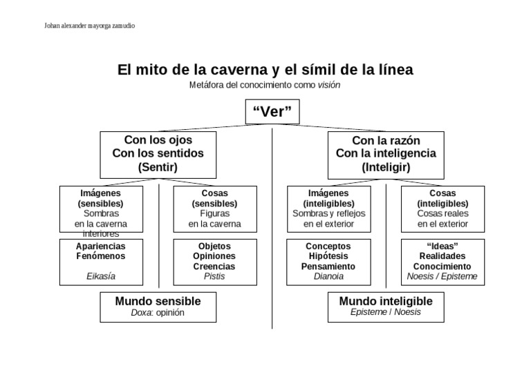 Mito de la Caverna y Símil de la Línea | PDF | Filosofía
